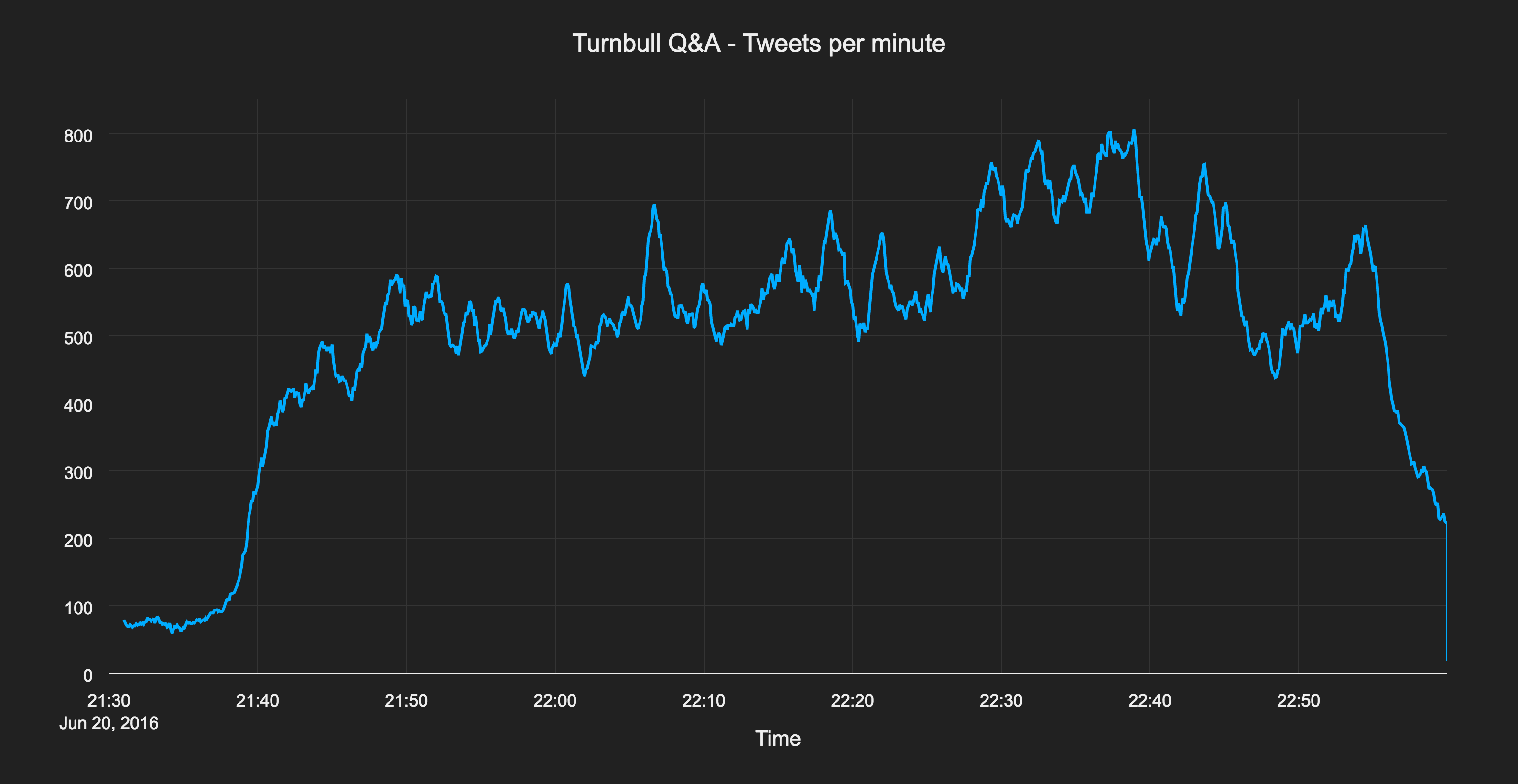 Detecting spikes in time series with Reactive Extensions – Code and a ...
