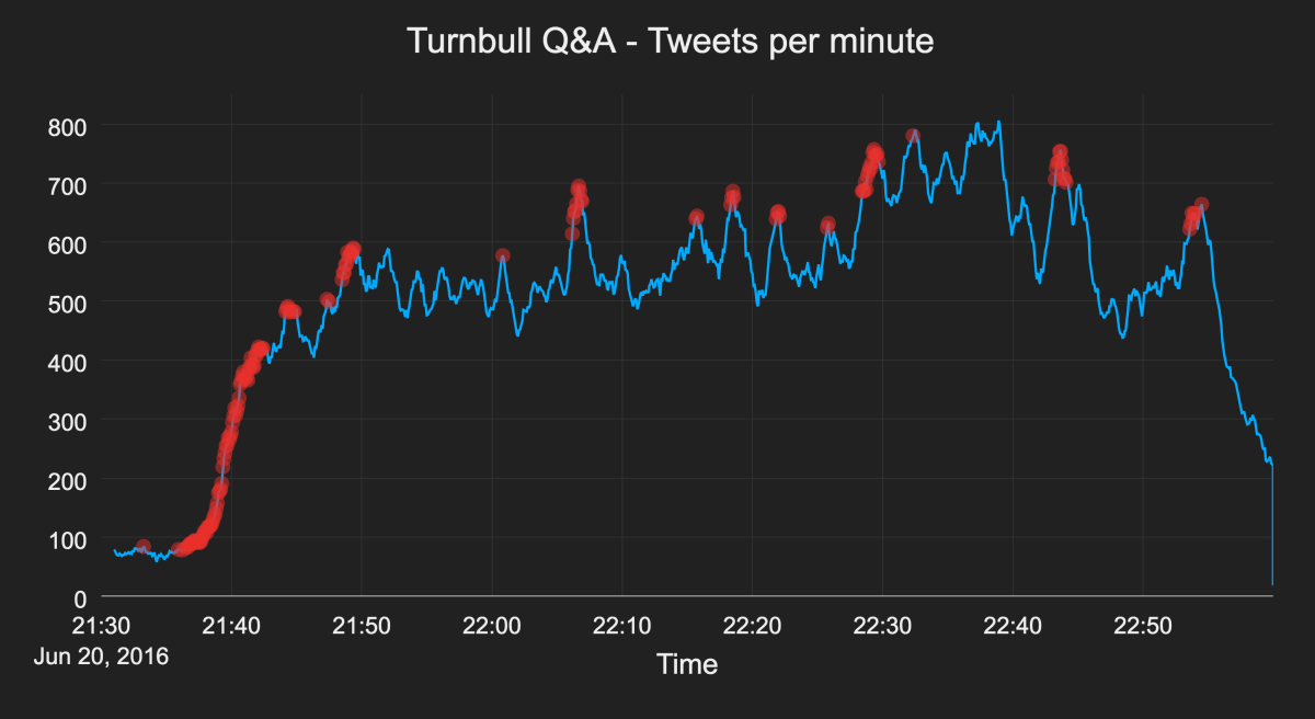 Detecting spikes in time series with Reactive Extensions – Code and a ...
